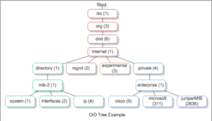 Zrozumieć SNMP - Just Another IT Guy